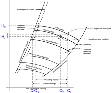 Centrifugal compressor performance curve 및 일반적인 운전 한계 : 네이버 블로그