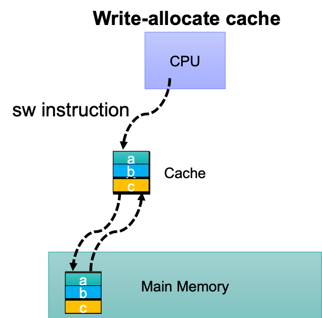 캐시 메모리의 관리 기법(Cache Management Heuristics) : Content, Consistency ...