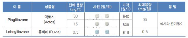 당뇨병 당뇨약 종류 기전 부작용feat경구혈당강하제 인슐린주사 Glp1주사 네이버 블로그