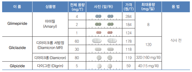 당뇨병 당뇨약 종류 기전 부작용feat경구혈당강하제 인슐린주사 Glp1주사 네이버 블로그