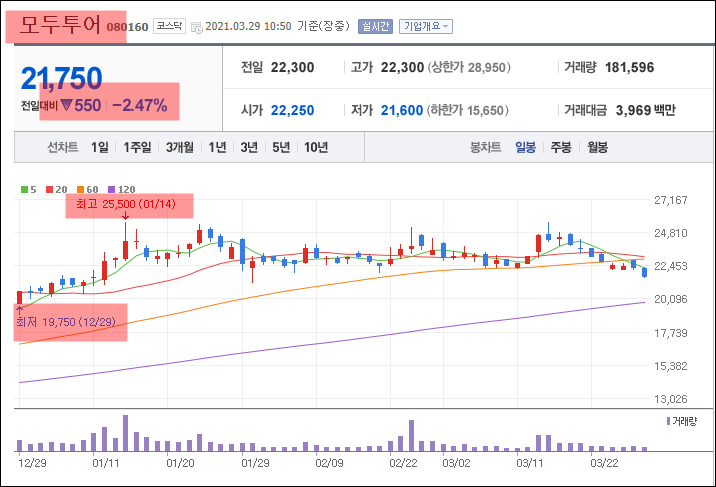 하나투어 모두투어 주식 주가 전망 여행주 여행관련주 네이버 블로그