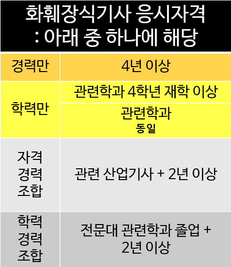 플로리스트 자격증 화훼장식기사 산업기사 응시자격부터 네이버 블로그