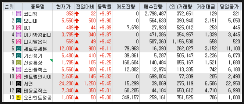 2021년 3월 30일 시간외 특징주 상한가 상승종목 하한가 하락종목 이유 알아보기 코디엠 모나미 Uci 아가방컴퍼니