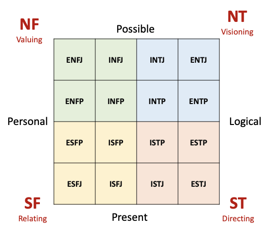 MBTI 검사 SF / NF / NT / ST 유형별 동기부여하는 법! : 네이버 블로그