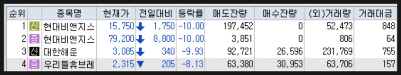 2021년 3월 31일 시간외 특징주 상한가 상승종목 하한가 하락종목 이유 알아보기 깨끗한나라우 라온시큐어 펩트론 현대비앤지