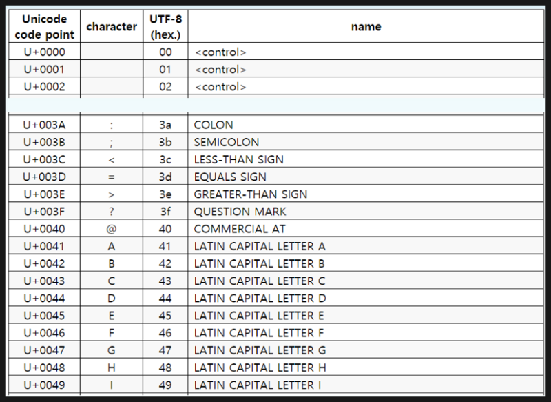 문자 인코딩(encoding)/디코딩(decoding) - 유니코드(Unicode), UTF-8, EUC-KR, CP949 비교 설명 : 네이버 블로그