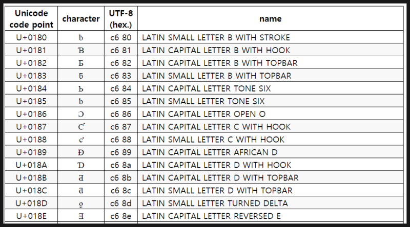 문자 인코딩(encoding)/디코딩(decoding) - 유니코드(Unicode), UTF-8, EUC-KR, CP949 비교 설명 : 네이버 블로그