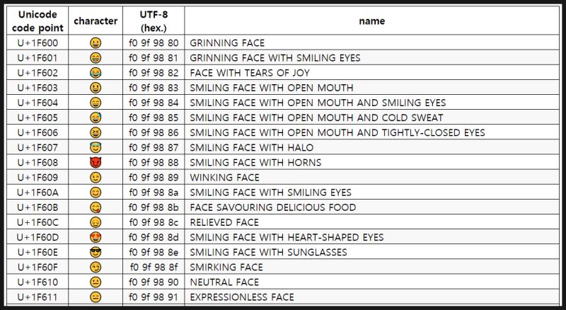 문자 인코딩(encoding)/디코딩(decoding) - 유니코드(Unicode), UTF-8, EUC-KR, CP949 비교 설명 : 네이버 블로그