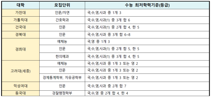 송도 Sp입시컨설팅 2022학년도 대입 논술 전형의 특징 대학별 논술 전형 수능최저학력기준인문자연계열 네이버 블로그