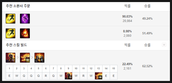 롤 시즌11 세트 룬 템트리 스킨 공략 네이버 블로그