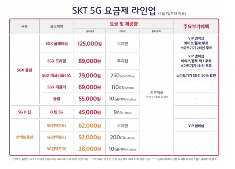 SKT 5G요금제 개편 초읽기 wavve,Flo 더이상 무료사용 못한다 : 네이버 블로그