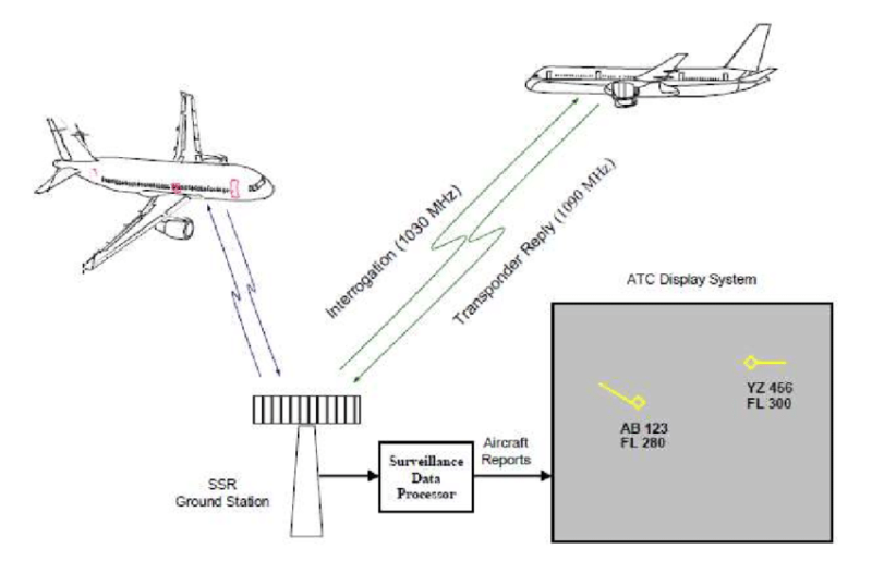 SSR(Secondary Surveillanc Radar)에 대해 알아보자(Primary Radar,Mode-A,C)(1편 ...