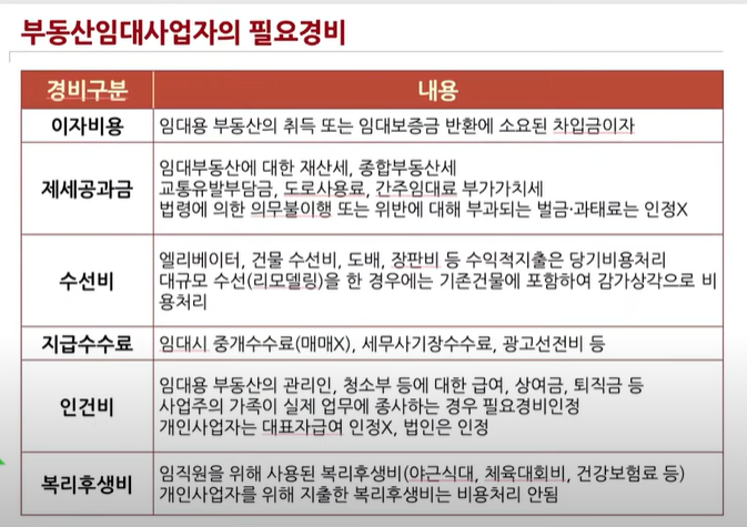 상가임대소득의 추계장부 신고방법부동산임대사업자의 필요경비와 공동사업 이자비용 경비처리 그리고 감가상각비동업계약서