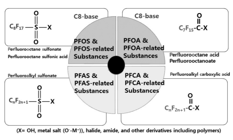 C9-C14 PFCA, 그 염 및 C9-C14 PFCA 관련 물질의 사용은 REACH규에에 따라 제한 예정 : 네이버 블로그