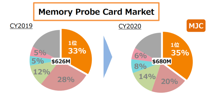 [샘씨엔에스] 프로브카드 시장 조사 (해외) : 네이버 블로그