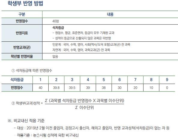 성균관대학교 수시등급 및 성균관대 수시 논술 학추 최저 교과 성대 네이버 블로그