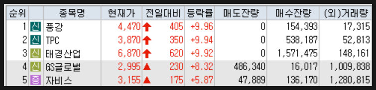 2021년 10월 6일 시간외 특징주 상한가 상승종목 하한가 하락종목 이유 알아보기 풍강 Tpc 태경산업 네이버 블로그