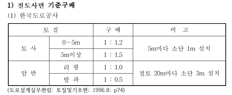 굴착면 기울기 기준 개선안 과연 이게 맞는지 네이버 블로그