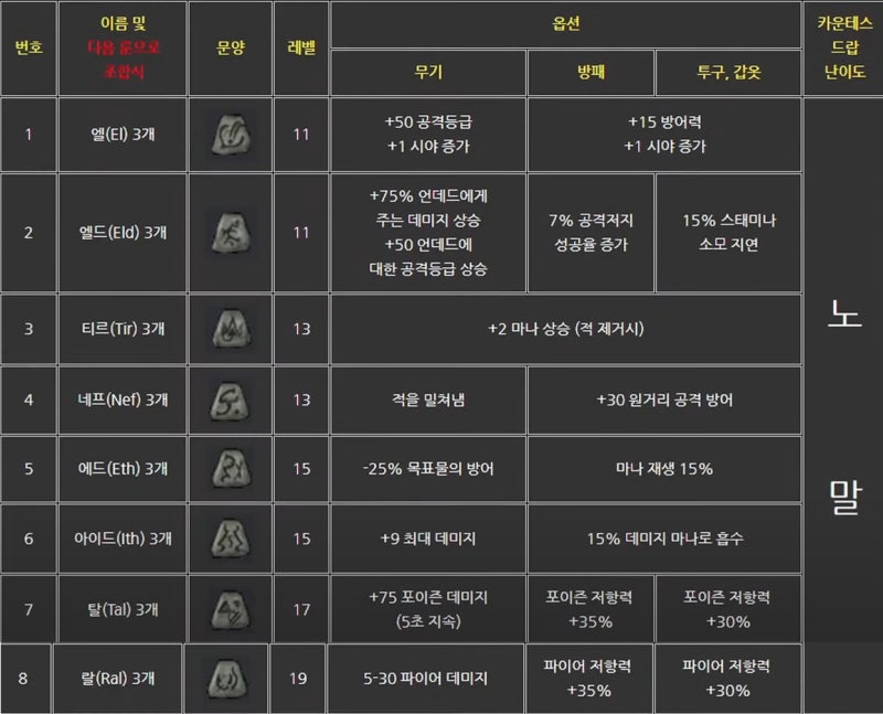 디아블로2 레저렉션 디아2 룬번호 룬순서 룬조합 및 옵션 정리 네이버 블로그