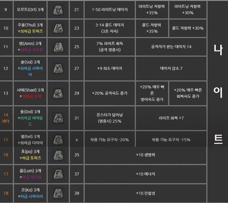 디아블로2 레저렉션 디아2 룬번호 룬순서 룬조합 및 옵션 정리 네이버 블로그