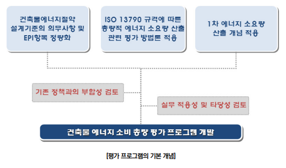 건축물에너지소비총량 관련 평가 프로그램(ECO2OD)을 소개합니다~ : 네이버 블로그