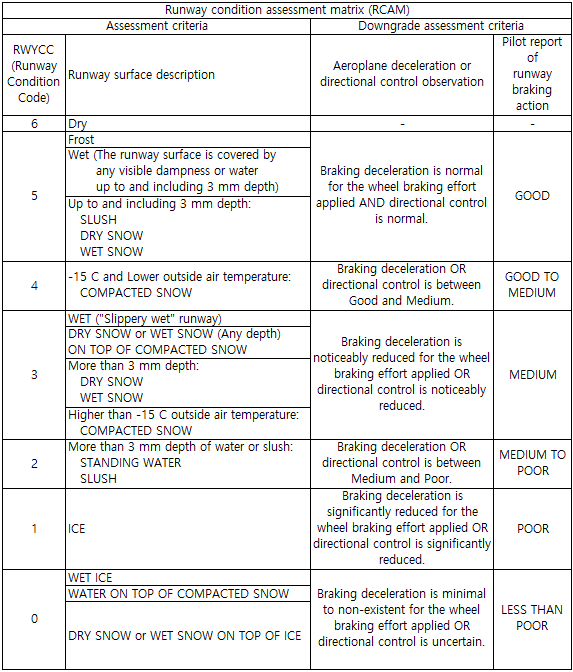 GRF (1). RCAM/ RWYCC – 활주로표면상태 평가 : 네이버 블로그