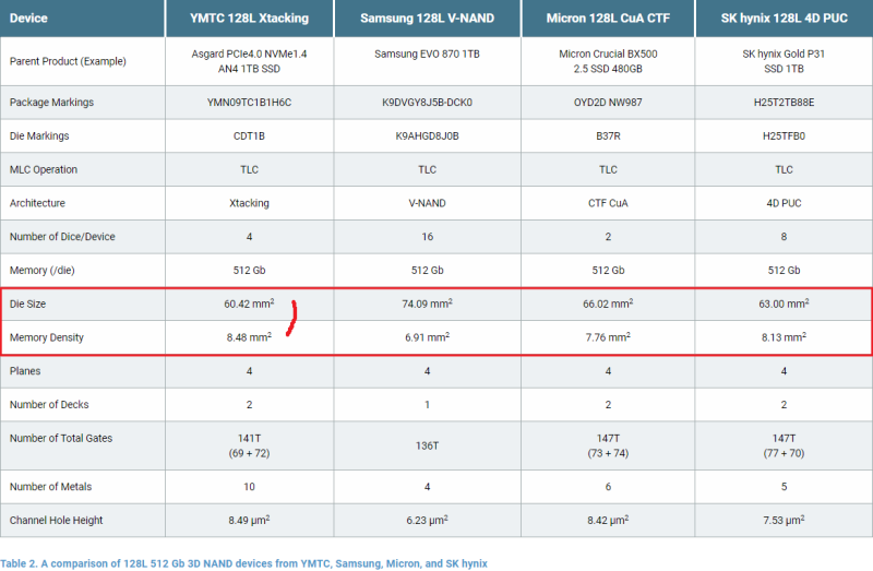 YMTC, Xtacking구조가 뭐고, 왜 낸드시장의 반향을 일으킬까? : 네이버 블로그