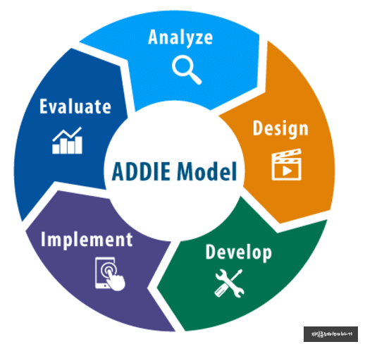 강의계획서_ 교수설계 ISD 모형, ADDIE 모형으로 강의 실전 준비 : 네이버 블로그