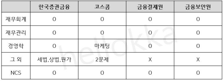 금공러가 알려주는 금융공기업 A매치b매치 채용정보 1탄 경영학 필기 범위난이도 Feat필기후기 네이버 블로그