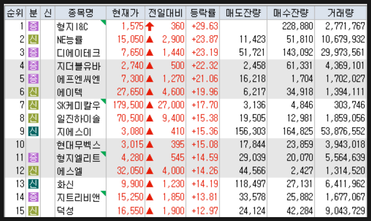 2021년 10월 8일 오늘의 상한가 상승종목 하락종목 이유 알아보기 형지iandc Ne능률 디에이테크놀로지 네이버 블로그
