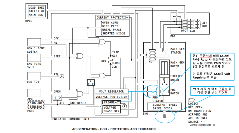 항공기 통합구동발전기(IDG:Integrated Drive Generator) 심화 : 네이버 블로그