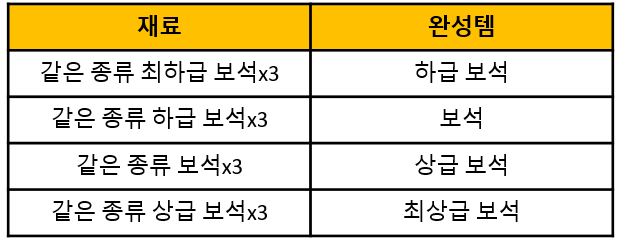 디아2 큐빙 공식 총정리 디아블로2 레저렉션 큐브로 아이템 업그레이드 하기 네이버 블로그
