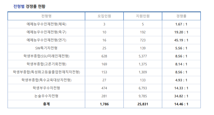 2022 숭실대학교 논술 숭실대 논술 일정 기출 최저 경쟁률과 준비방법까지 수리논술 인문논술 네이버 블로그