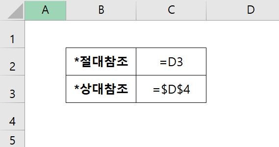 엑셀 절대값 함수 And 절대참조 간단정리 네이버 블로그