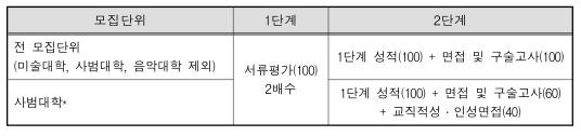 서울대 제시문 면접 기출문제분석자료준비 및 대비방법예시 및 예상문제모의면접 네이버 블로그