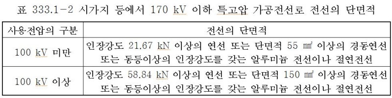 한국전기설비규정kec333 특고압 가공전선로3331 시가지 등에서 특고압 가공전선로의 시설 네이버 블로그