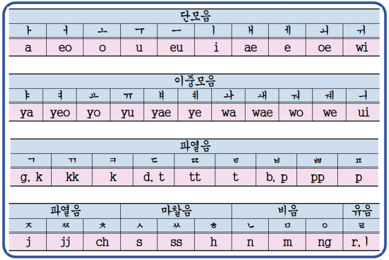 한글이름 영문변환 로마자 표기ft 영문변환기 및 여권 영문명 주의사항 네이버 블로그