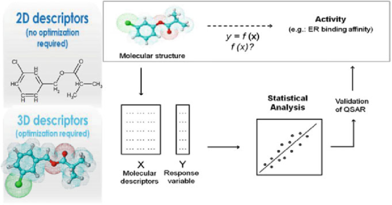 [신약개발] QSAR - Quantitative structure-activity relationships, 정량적구조활성관계 ...