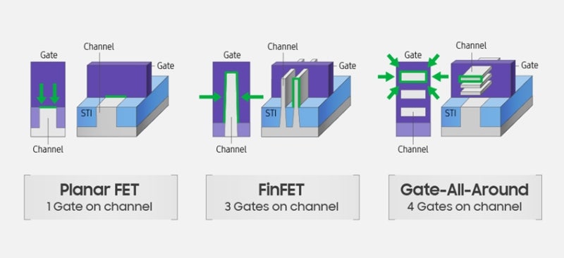 [반도체소자] MOSFET 다양한 Gate(게이트) 구조 FinFET, GAAFET, MBCFET : 네이버 블로그
