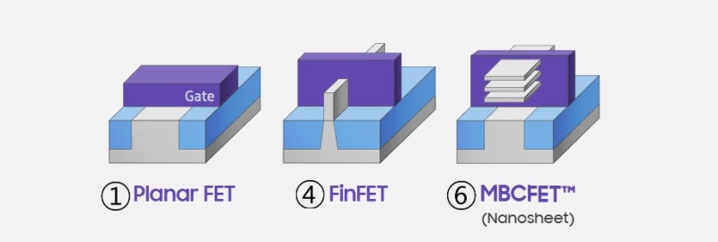 [반도체소자] MOSFET 다양한 Gate(게이트) 구조 FinFET, GAAFET, MBCFET : 네이버 블로그