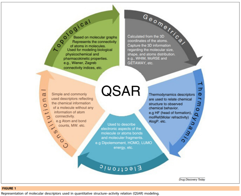 [신약개발] QSAR - Quantitative structure-activity relationships, 정량적구조활성관계 ...