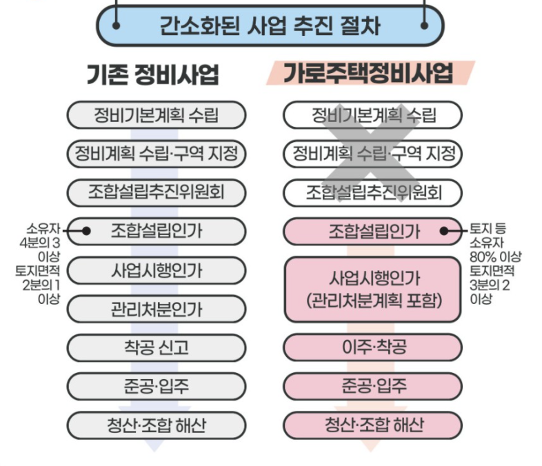 가로주택정비사업 진행절차 및 조건 장단점 분석 소규모재건축 네이버 블로그
