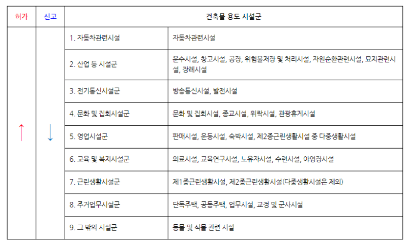 건축물 용도변경 다세대주택에서 다가구주택 다가구주택 호별기제사항 변경 용도변경 처리절차 용도변경 대상 용도변경 허가