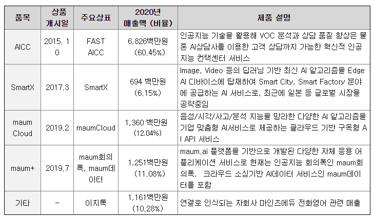 마인즈랩 공모 일정 상장일 상장주관사 공모가 유통물량 청약증거금 11월 공모주 네이버 블로그