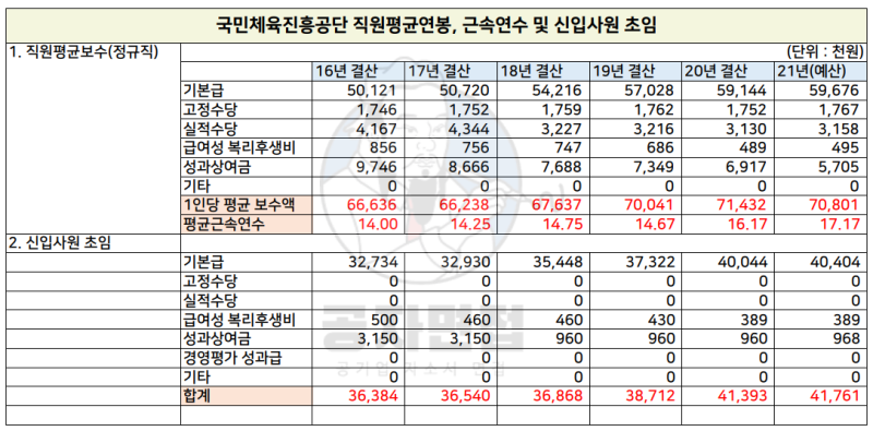 국민체육진흥공단 채용 체진공 자소서 작성 가이드 경쟁률 연봉사무 경영 행정 체육 기술 건축 기계 전산