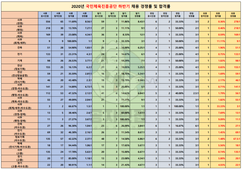 국민체육진흥공단 채용 체진공 자소서 작성 가이드 경쟁률 연봉사무 경영 행정 체육 기술 건축 기계 전산