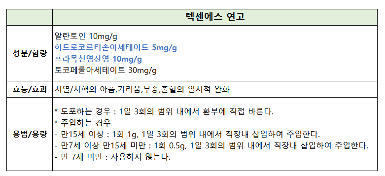 약국 치질연고 4탄 렉센에스연고 한미 치쏙크림 레반에이치 주입연고스테로이드 함유 염증 부종 완화 네이버 블로그