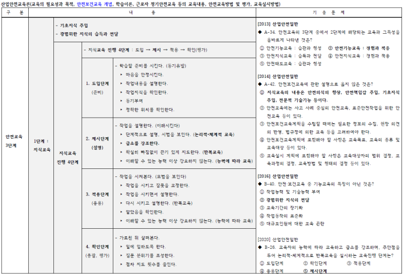 산업안전일반 기출문제 해설안전보건교육 안전교육의 3단계 지식교육 기능교육 태도교육 2022년 제12회 산업안전지도사