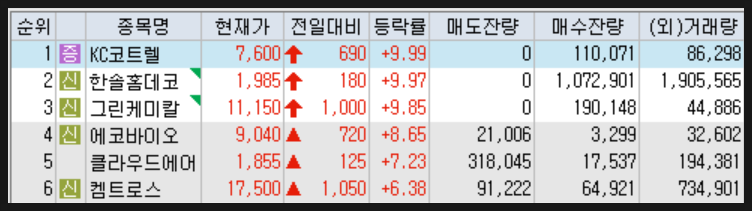 2021년 10월 18일 시간외 특징주 상한가 상승종목 하한가 하락종목 이유 알아보기 Kc코트렐 한솔홈데코 그린케미칼