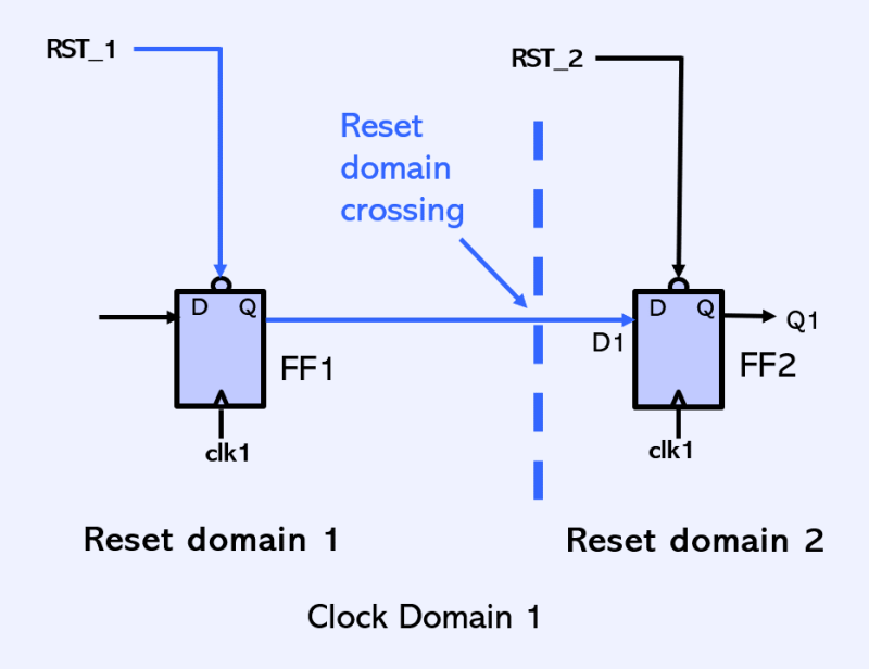 CDC란, RDC란, Lint란. Clock Domain Crossing, Reset Domain Crossing in vlsi ...